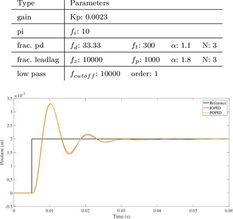 Parameters Of The Fractional Order Controller Download Scientific Diagram