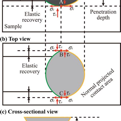 Schematic Of Scratching Process With A Spherical Indenter And Stress