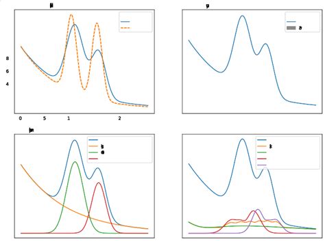Modeling Data And Curve Fitting — Non Linear Least Squares Minimization