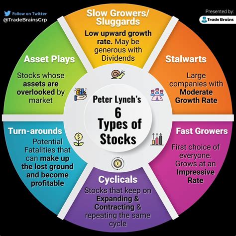 Peter Lynch Valuation Chart At James Schofield Blog