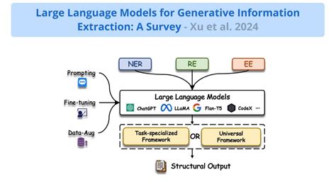 Llms For Generative Information Extraction Building Conversationsl Applications Is Currently The