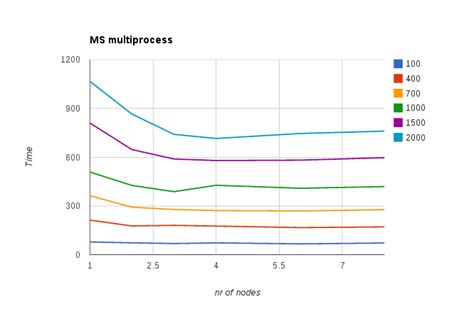 Parallel Application In Python Becomes Much Slower When Using Mpi