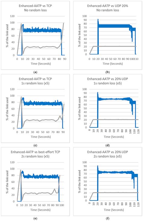Enhanced Aatp Performance With Tcp Udp Cross Traffic And Random Losses Download Scientific