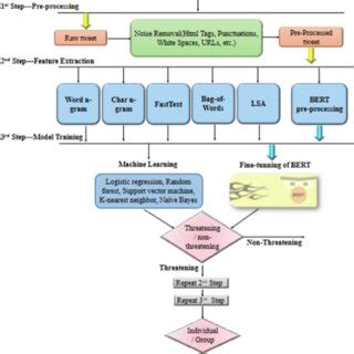 Pipeline Of The Proposed Architecture Download Scientific Diagram