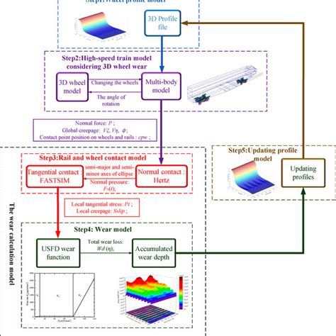 Computational Flowchart Illustrating The Methodology Used To Predict