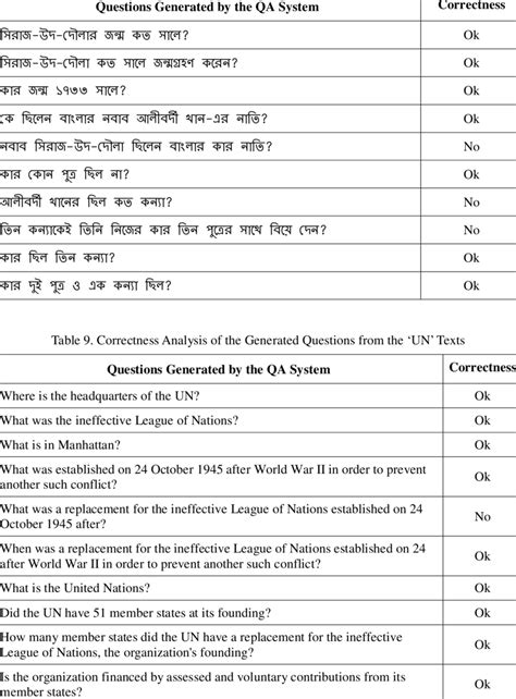 Correctness Analysis Of The Generated Questions From The Nawab