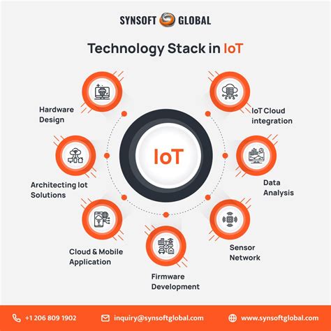 Synsoft Global On Linkedin Iot Techstack Innovation Smarttech
