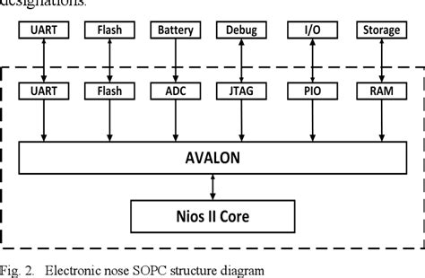 Figure 2 From Design Of An Electronic Nose System For Exhaled Gas