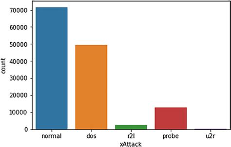 Distribution Of Sample Against The Four Types Of Attacks Download Scientific Diagram
