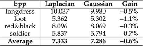Table X From A Versatile Point Cloud Compressor Using Universal Multiscale Conditional Coding
