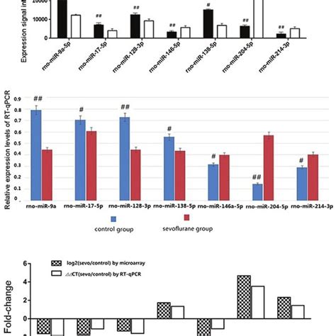 Correlation Of Mirna Between Microarray And Rt Qpcr A Results Of