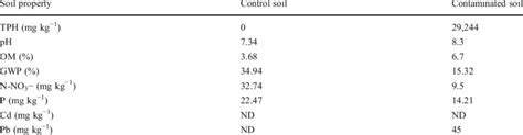 Soil Properties Of Uncontaminated Control Soil And Tph Contaminated