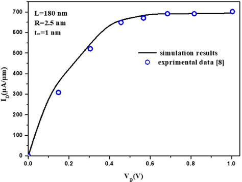 Figure 2 From Modeling And Optimization Of Gaafet Transistor Using