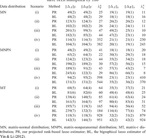Table 1 From High Dimensional Semiparametric Bigraphical Models Semantic Scholar