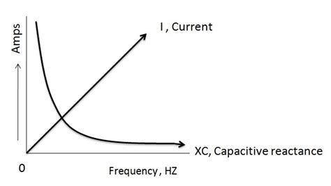 ☑ Reactance Of Capacitor Frequency