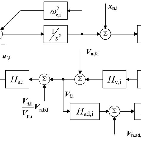The Noise Model Of The Accelerometer Download Scientific Diagram