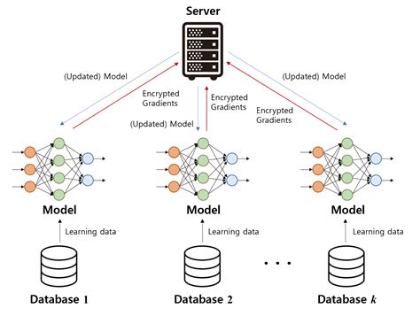 requirements for federated learning api