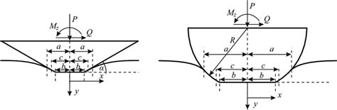 tangential contact with an elastic half plane for a rigid truncated