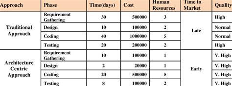 Comparisons Of Traditional And Architecture Centric Approach Download