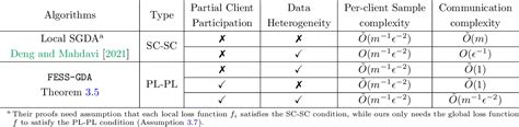 Table 1 From Stochastic Smoothed Gradient Descent Ascent For Federated Minimax Optimization