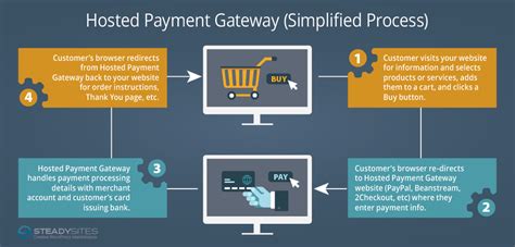 Hosted Payment Gateway Options For Wordpress E Commerce