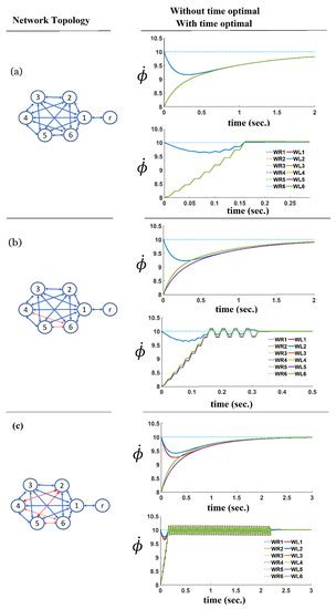 Sensors Free Full Text Time Optimal Velocity Tracking Control For Consensus Formation Of