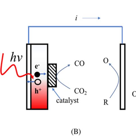 Schematic Of Electrocatalytic Reduction Of Co2 Via Electrolysis Powered Download Scientific