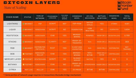 Linux On Bitcoin Open Source Framework Bitvmx Envisions Btc Powered