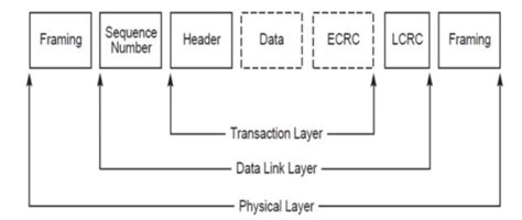 Pcie Layering