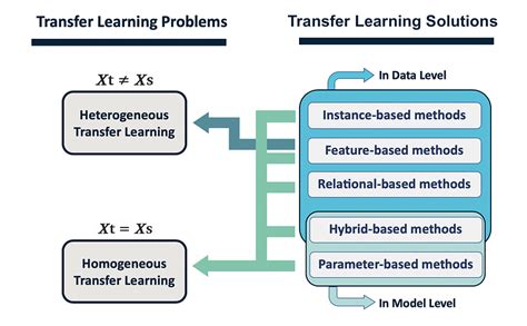 introduction to transfer learning