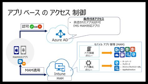 Microsoft Intuneのデバイスカテゴリでできること Genspark
