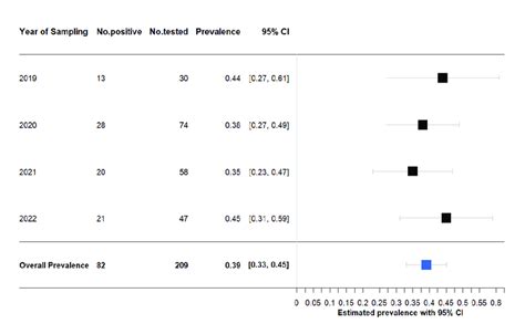 Bayesian Posterior Estimated Prevalence With 95 Credibility Interval
