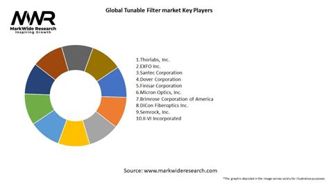 Global Tunable Filter Market Analysis Industry Size Share Research