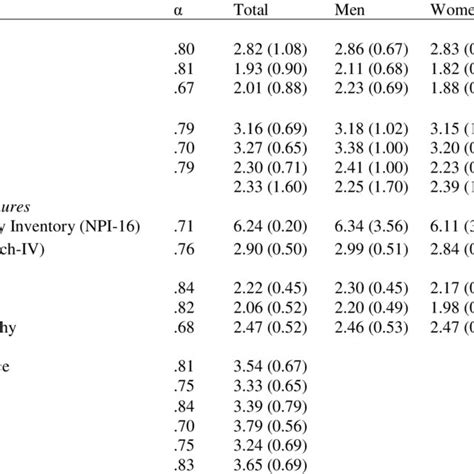 Descriptive Statistics Internal Consistency Scores And Sex