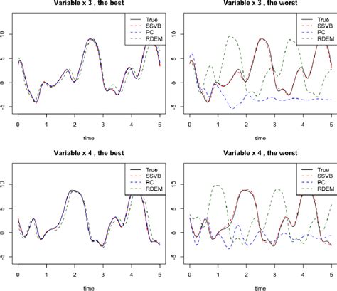 figure 5 from variational bayes method for ode parameter estimation with application to time