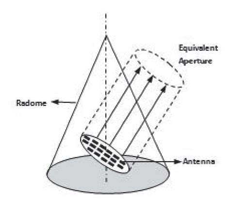 Figure 15 From Electromagnetic Design And Performance Analysis Of Airborne Radomes Trends And