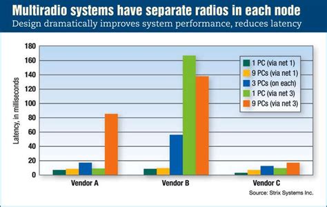 Maximizing Performance Of A Wireless Mesh Network Ee Times