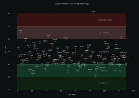 Top 100 Coins Rsi Heatmap 4h Rdailytradingsignals