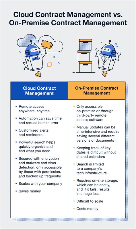 What Is Cloud Contract Management 6 Benefits