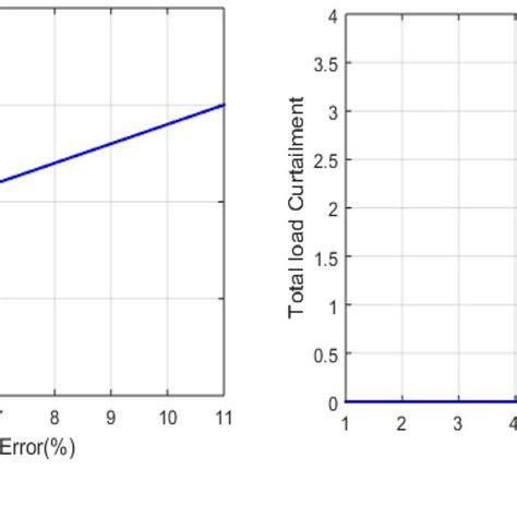 Total Curtailment Of A Generation Forecast Error B Load Forecast Error