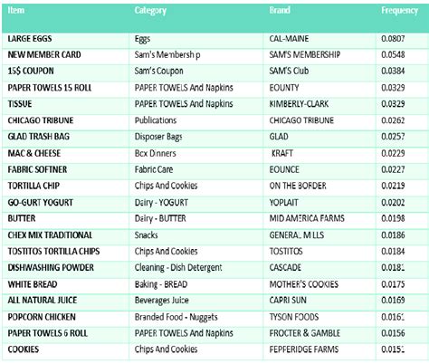 The Top 20 Most Frequent Items In The Dataset Download Scientific Diagram