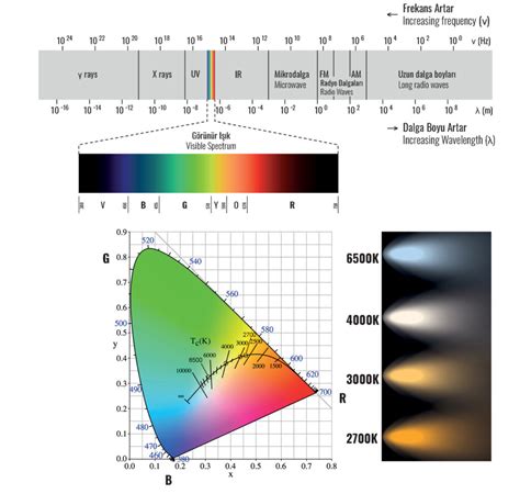 Correlated Color Temperature Cct Sonled