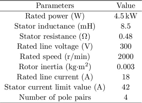 Table 1 From A Fault Tolerant Control Strategy For D Pmsg Wind Power Generation System