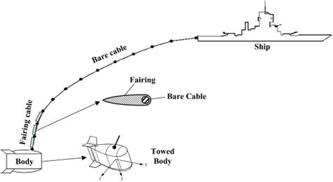 Schematic Of Submerged Cable And Towed Body System Download Scientific Diagram