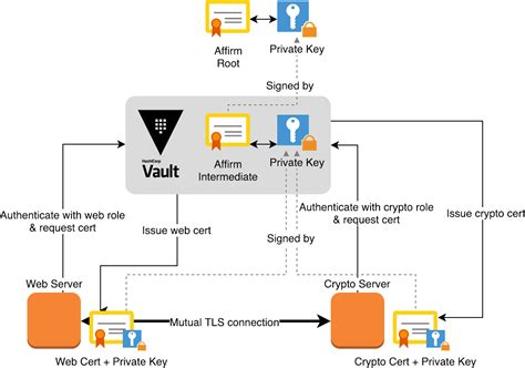 Implementing Mutual Tls In Service Mesh For Mobile App Security