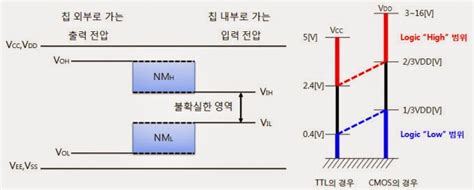 Mad Life 반도체기초 Vih Vil Voh Vol Nmh Nml 의미