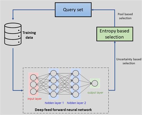 Entropy Based Active Learning For Intrusion Detection Download