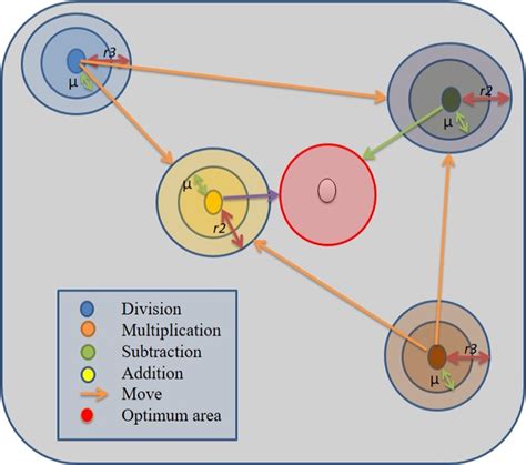 Model Of Updating The Position Of Math Operators In Aoa Toward The Download Scientific Diagram