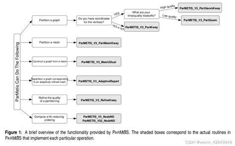 图划分graph Partitionandre Ordering Metis（5x）andparmetis4x使用实践metis 计算稀疏矩阵 Csdn博客