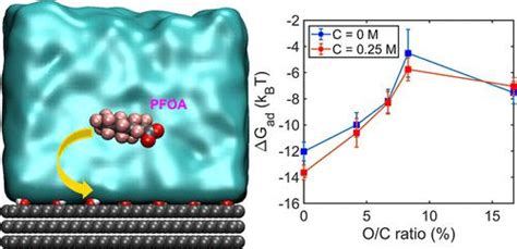氧化石墨烯及其衍生物作为 Pfoa 分子吸附剂 The Journal Of Physical Chemistry B X Mol